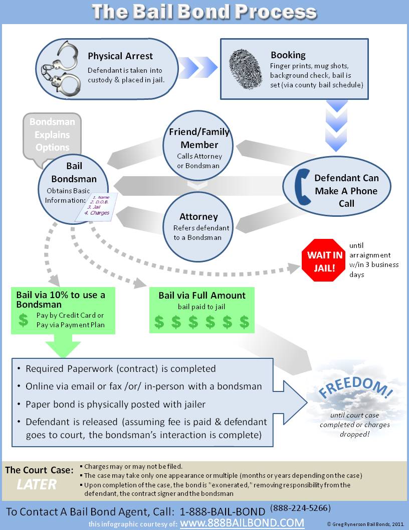 The Bail Bond Process Infographic California Bail Bonds
